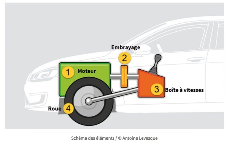 Quid de l'Embrayage : comment ça marche ? Combien ça coûte ? Tout savoir